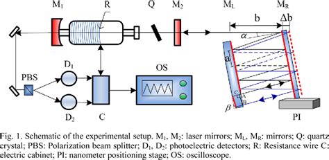 Figure 1 From High Accuracy Self Mixing Interferometer Based On Single