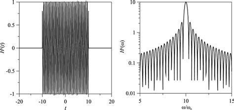 Schematic Image Of Radio Frequency Pulse Example Left Panel And Its