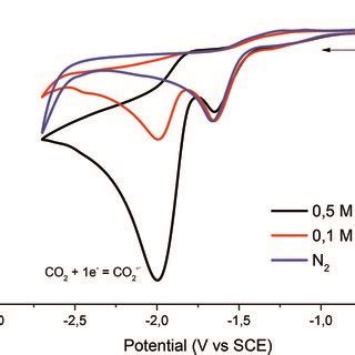 Cyclic Voltammograms Scan Rate V S At C On A Silver Download Scientific Diagram
