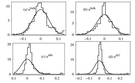 Distribution Of Components P U Of Eigenvectors Corresponding To