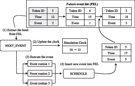 Figure 1 From A Gpu Based Application Framework Supporting Fast Discrete Event Simulation
