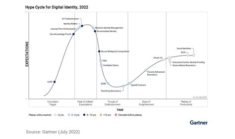 Gartner introduces Hype Cycle for Digital Identity featuring ReadID