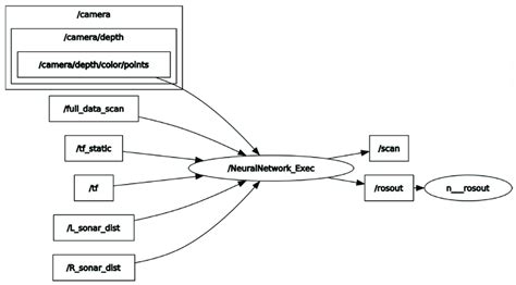 ROS Node Topology Contribution Download Scientific Diagram