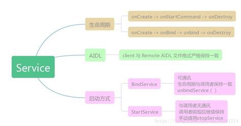 Android四大组件之service关于android Service 概念以下说法中错误的是 Csdn博客
