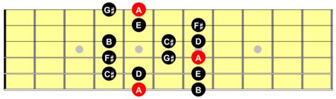 Music Theory The Major Scale Notes On A Guitar
