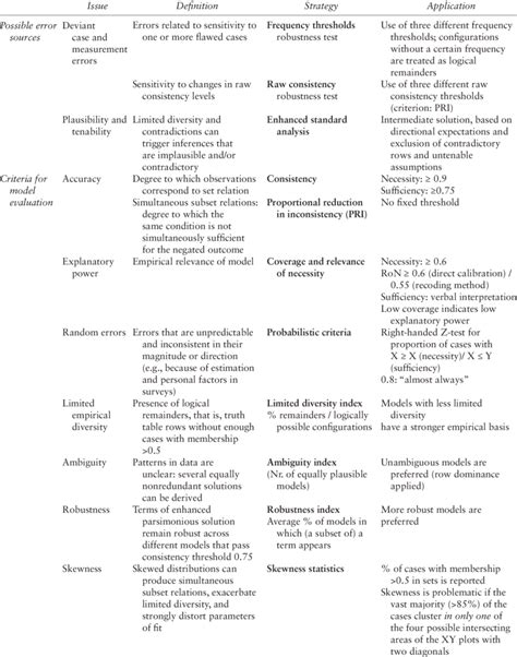 strategies to address errors and evaluate models download table