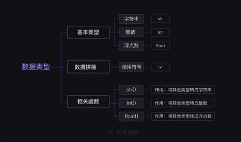 简单学python 通过一个小游戏完成python入门 4 Input函数 设计笔记