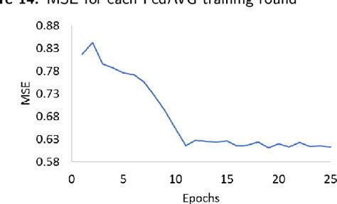 Figure 15 From Distributed Load Forecasting Using Smart Meter Data Federated Learning With