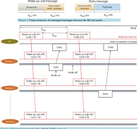 Figure 3 From An Energy Efficient Duty Cycled Wake Up Radio Protocol For Avoiding Overhearing In
