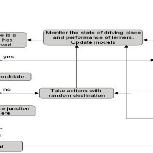 Flow Chart Of Agent Processing Download Scientific Diagram
