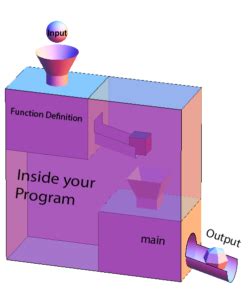 Functions Visualization Mrs Elia S Python