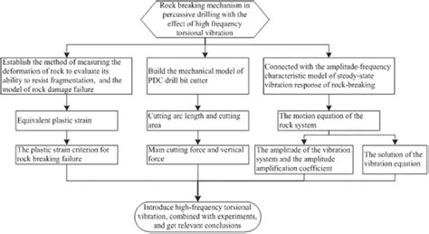 The Modeling Flowchart Of The Mathematical Model Download Scientific