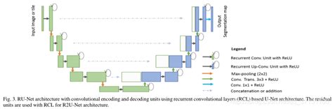 论文阅读——r2u Netrecurrent Residual Convolutional Neural Network Based On