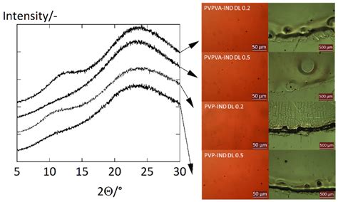 Pxrd Measurements Left Of Amorphous Pvp Ind Asd Films And Pvpva Ind