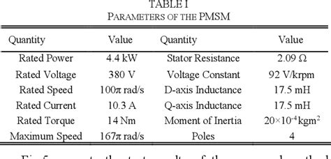 Table I From A Field Weakening Scheme With Predictive Current Error For Pmsm Modulated Model