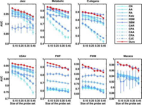 predicting missing links for different sizes of probe set the