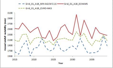 Inter Annual Variability Of 2015 2039 Of Three Bias Corrected Gcms