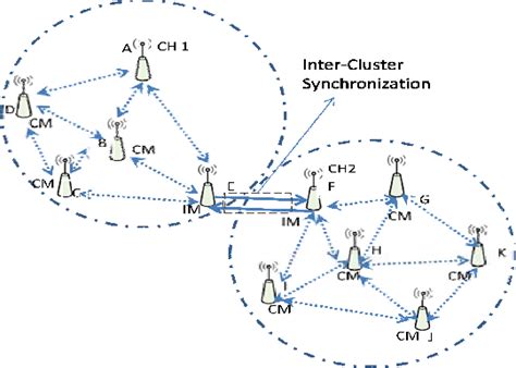 figure 1 from cluster based synchronization scheme for femtocell