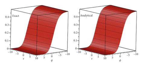 the exact solution and analytical solution graph at α 1 for ξφ τ