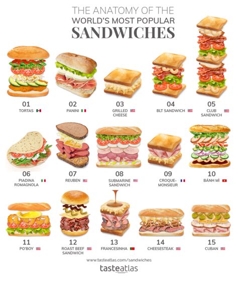 Infographic Most Popular Sandwiches In The World With Recipe