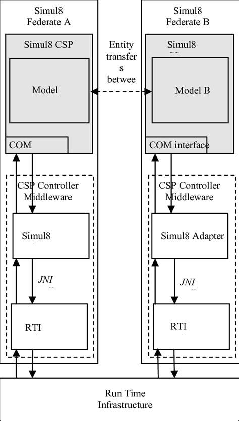 1 Csp Controller Middleware Architecture Download Scientific Diagram