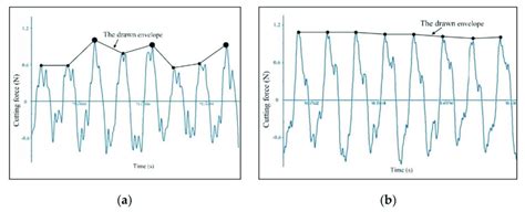 The Comparison Of Cutting Force Signal Waveform At Different Feed Per