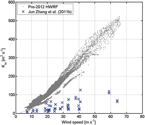 Plot Of Vertical Eddy Diffusivity For Momentum Flux As A Function Of Download Scientific