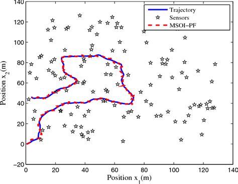 Figure 2 From Multi Soi Based Particle Filter For Distributed