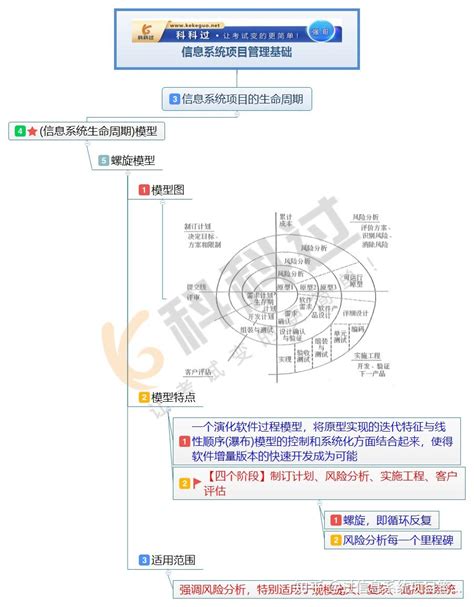 【思维导图】信息系统项目管理基础（下集） 知乎