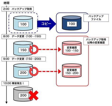 データベース障害復旧の基礎 「バックアップファイル」「変更履歴」の仕組みを理解する：ゼロからのリレーショナルデータベース入門（9）（23