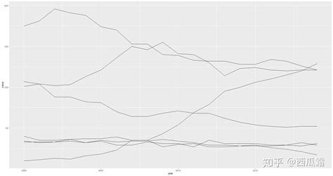 R语言之【用ggplot2作折线图】 知乎
