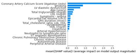 Global Feature Ranking Of The Xgboost Model Based On Shap Values
