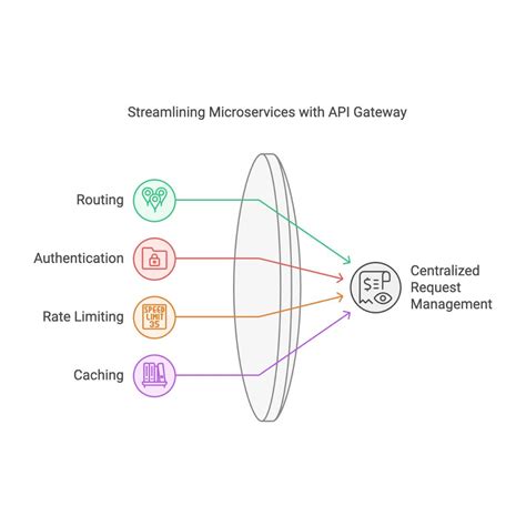 Use Api Gateway For Centralized Request Management When Managing