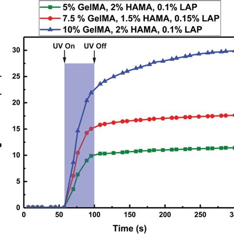 2d and 3d response surface plot a b storage modulus as a function