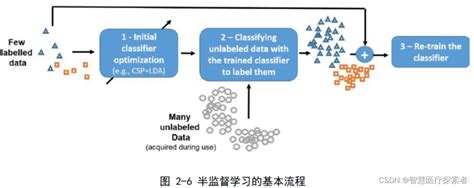 机器学习：监督学习、无监督学习、半监督学习、强化学习 csdn博客