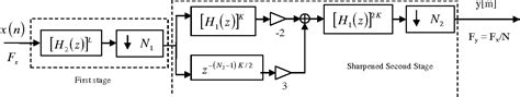 Figure 8 From Cascading Sharpened Cic And Polyphase Fir Filter For Decimation Filter Semantic