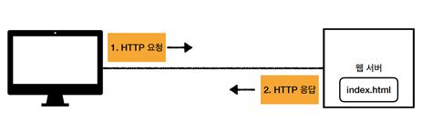 Spring Servlet And Servletcontainer