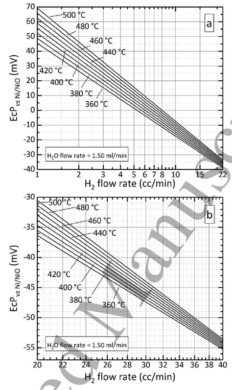 Semi Logarithmic Graphs Showing The Evolution Of The Ecpvs Ninio As