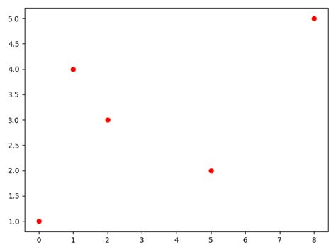 matplotlib — getting started with high quality plots in python