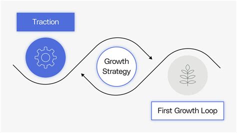 Growing Users The Traction Development Loop Reforge