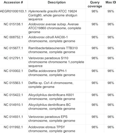 Top Ten Blast Results From The Sequence Database Query Download Table
