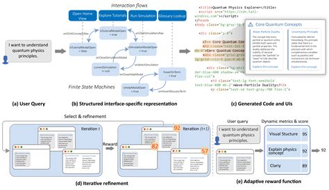 Generative Interfaces For Language Models