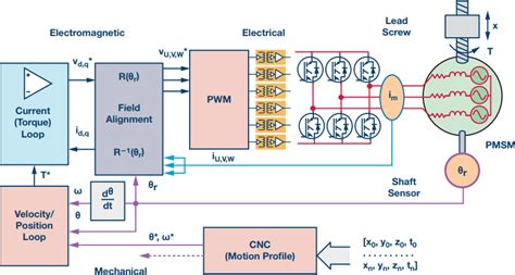 Cnc Machine Controller Circuit Diagram