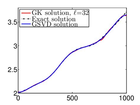 5 Example 42 Computed Approximate Solutions For The Modified