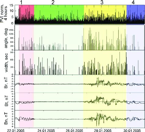 Small Scale Coherent Structures Observed Within The Four Intervals