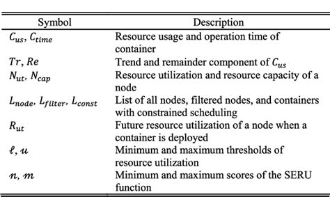 Table 1 From Efficient Container Scheduling With Hybrid Deep Learning Model For Improved Service