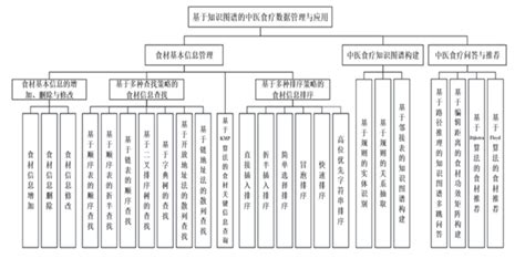Cc基于知识图谱的中医食疗数据管理及应用 2023 12 28 食疗数据化 Csdn博客