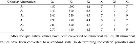 Decision Matrix With Converted Qualitative Values Download Scientific