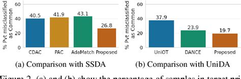 Figure 1 From Universal Semi Supervised Domain Adaptation By Mitigating