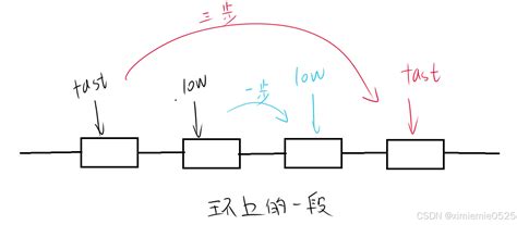 leetcode带环链表题深度解析 是否带环、寻找环的入口结点 环形链表 查找 leetcode csdn博客